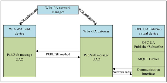 Semantic Interconnection Scheme for Industrial Wireless Sensor Networks ...