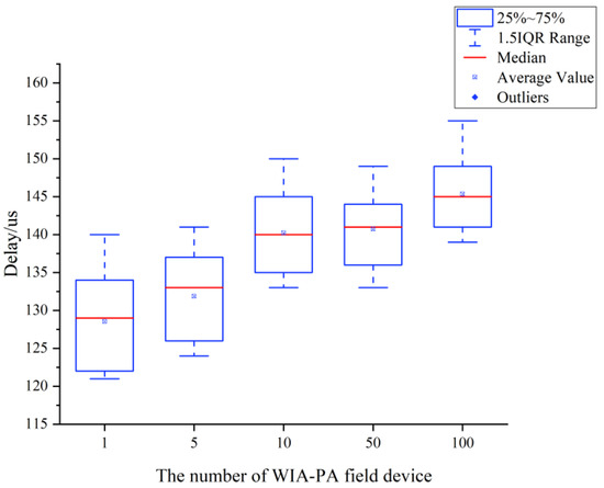 Semantic Interconnection Scheme for Industrial Wireless Sensor Networks ...