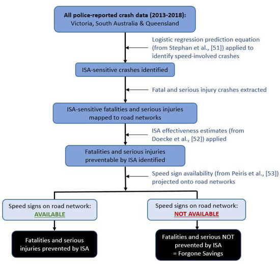 Quantifying the Foregone Benefits of Intelligent Speed Assist Due to ...