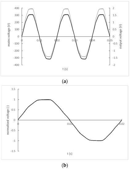 Analysis of Output Signal Distortion of Galvanic Isolation Circuits for ...