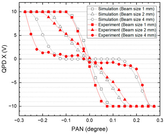 Tracking Efficiency Improvement According to Incident Beam Size in QPD ...
