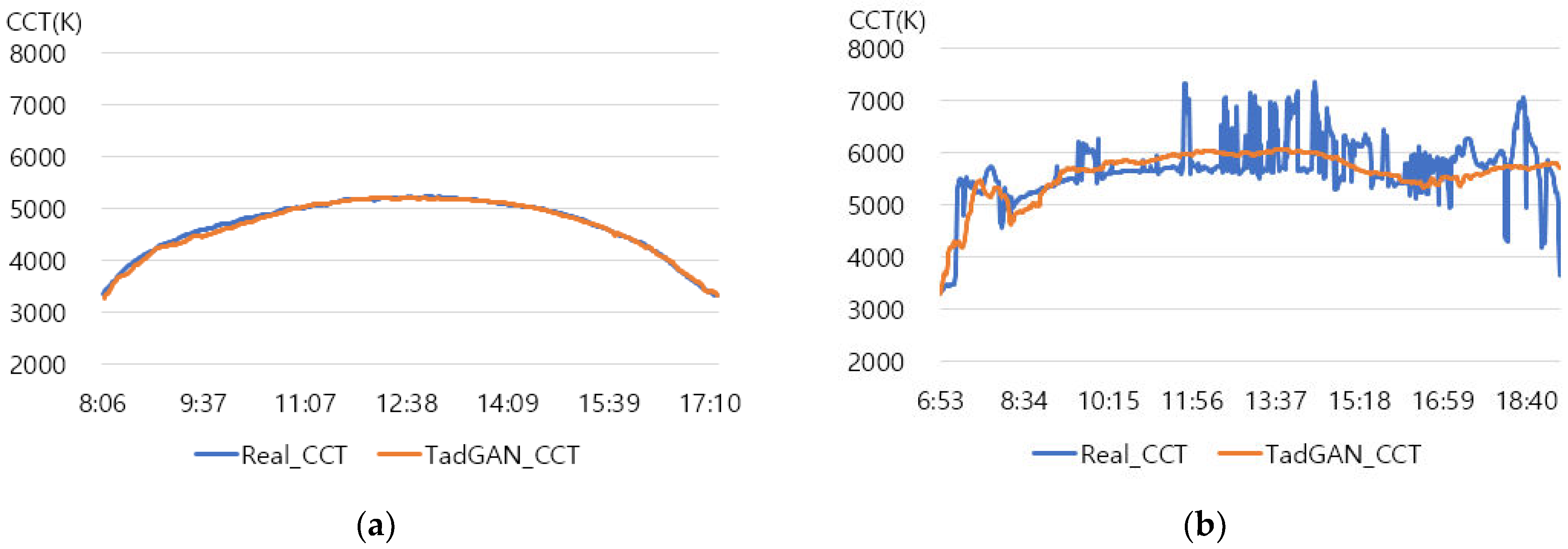 TadGAN-Based Daily Color Temperature Cycle Generation Corresponding to Irregular Changes of ...