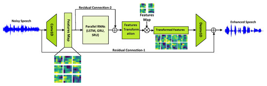 Sensors | Free Full-Text | End-to-End Deep Convolutional Recurrent Models for Noise Robust ...