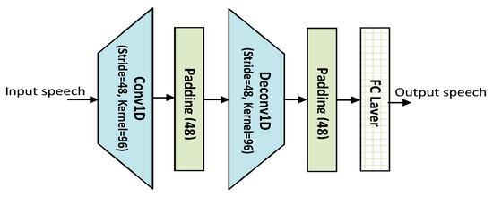 Sensors | Free Full-Text | End-to-End Deep Convolutional Recurrent Models for Noise Robust ...