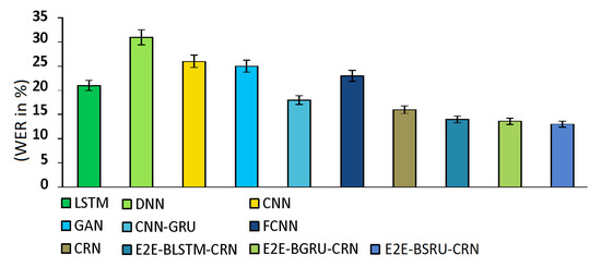 Sensors | Free Full-Text | End-to-End Deep Convolutional Recurrent Models for Noise Robust ...