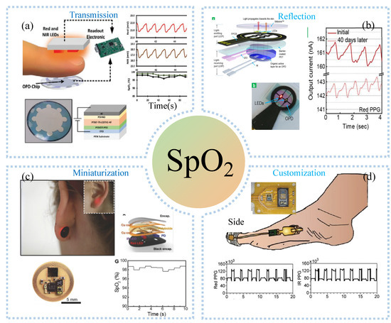 A Review of Recent Advances in Vital Signals Monitoring of Sports and Health via Flexible ...
