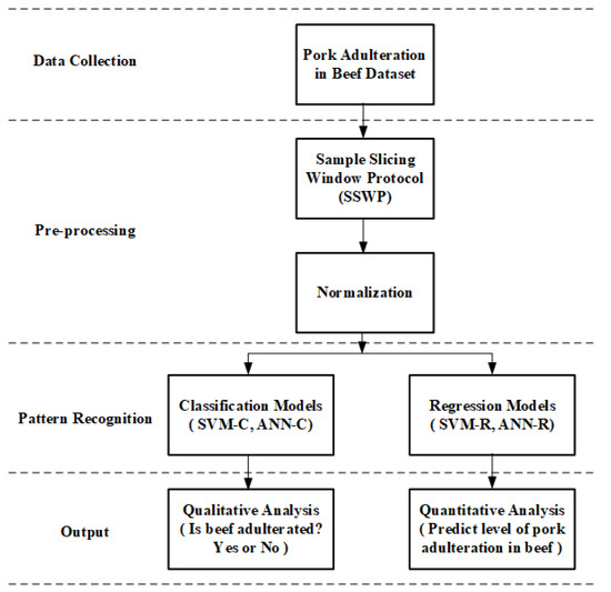 Qualitative and Quantitative Detection of Food Adulteration Using a Smart E-Nose
