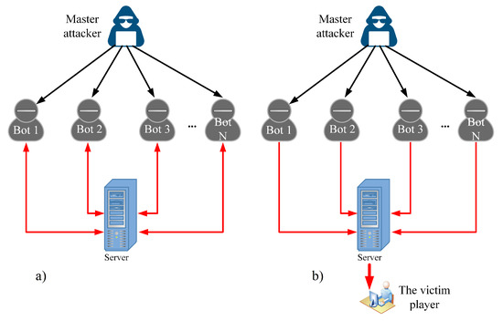 Security Concerns in MMO Games—Analysis of a Potent Application Layer ...