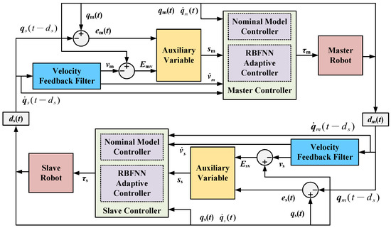 Design of Synchronization Tracking Adaptive Control for Bilateral Teleoperation System with Time ...