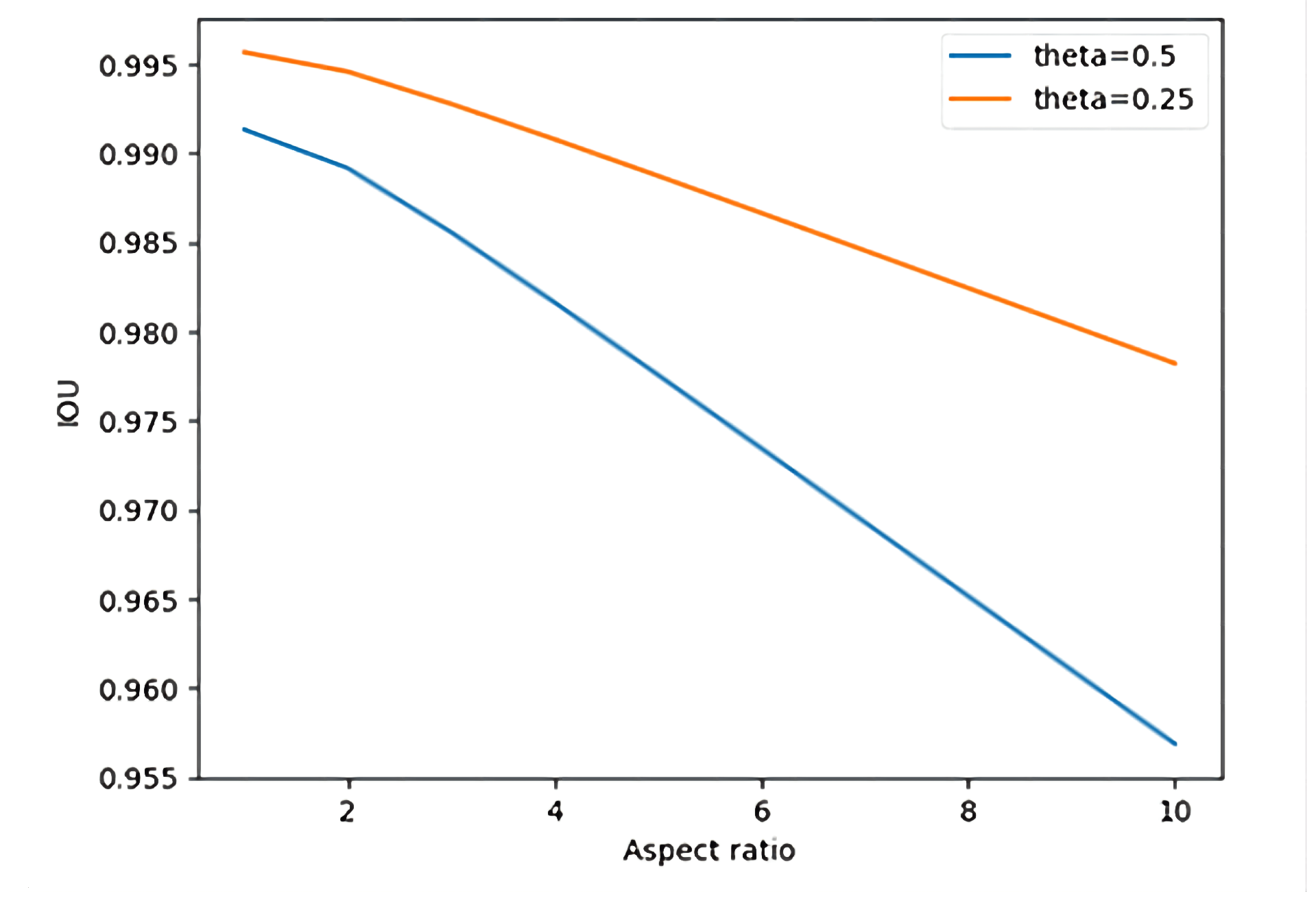 Instrument Pointer Recognition Scheme Based on Improved CSL Algorithm