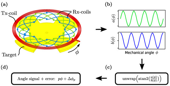 Sensors | Free Full-Text | An Effective Method to Model and Simulate the Behavior of Inductive ...