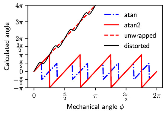 Sensors | Free Full-Text | An Effective Method to Model and Simulate ...