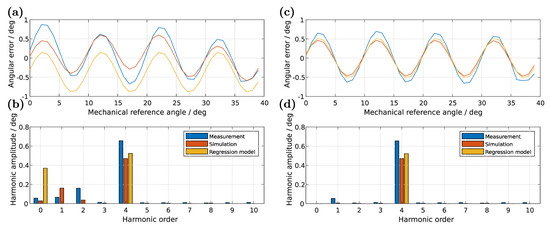 Sensors | Free Full-Text | An Effective Method to Model and Simulate ...
