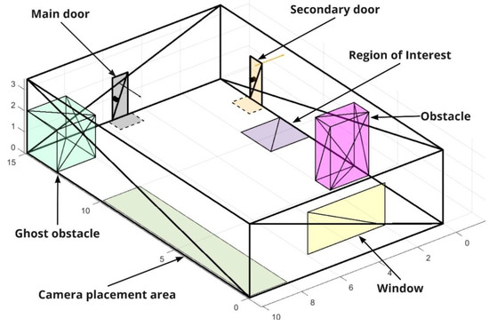 Automatic Placement of Visual Sensors in a Smart Space to Ensure ...