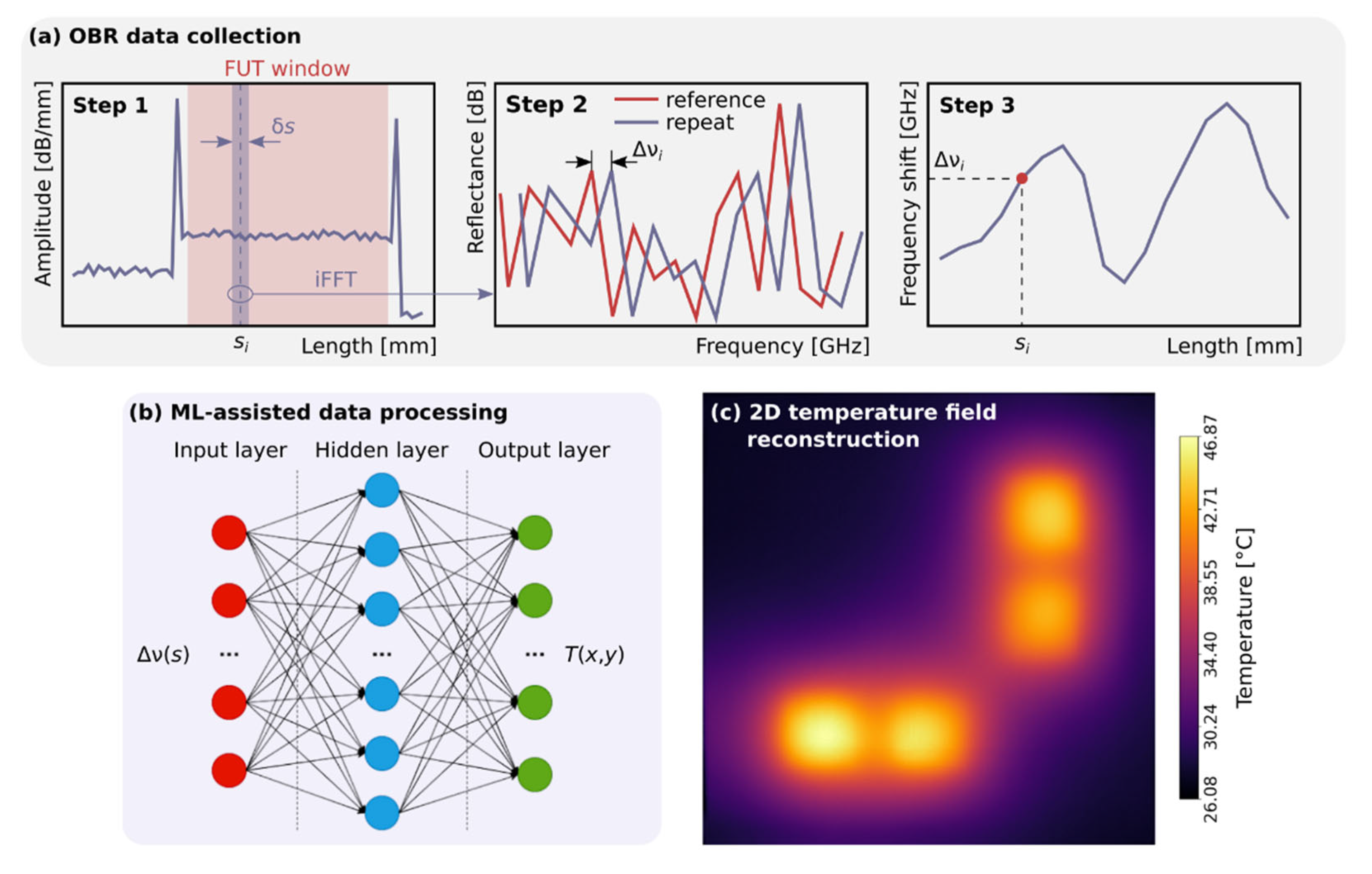 Sensors Free Full Text 2d Temperature Field Reconstruction Using