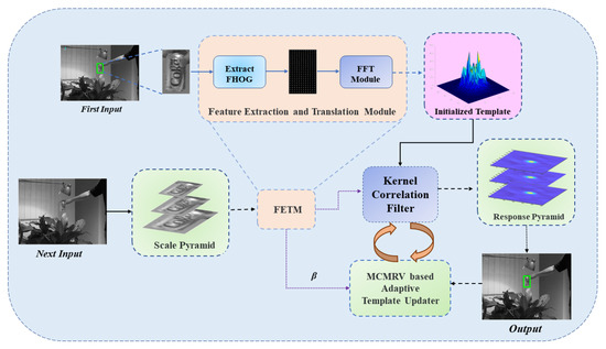 Sensors | Free Full-Text | A Fast Adaptive Multi-Scale Kernel Correlation Filter Tracker for ...