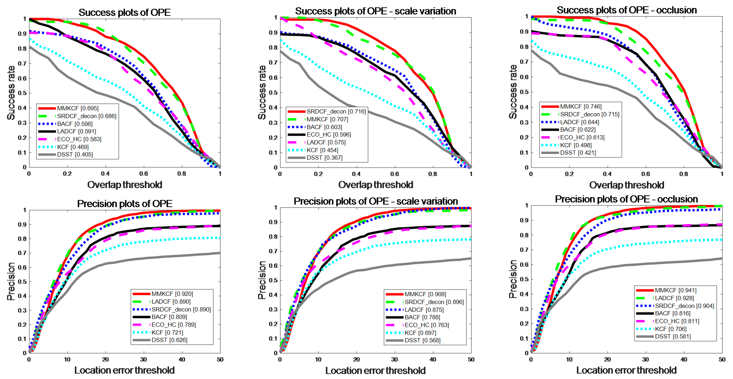Sensors Free Full Text A Fast Adaptive Multi Scale Kernel Correlation Filter Tracker For