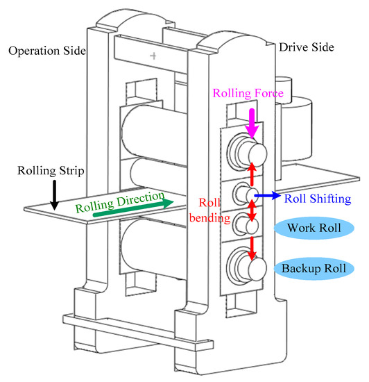 Sensors Free Full Text Bearing Fault Diagnosis Of Hot Rolling Mill