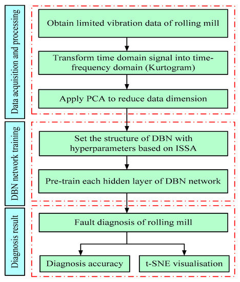 Bearing Fault Diagnosis of Hot-Rolling Mill Utilizing Intelligent ...