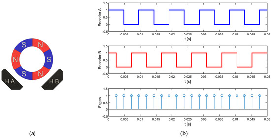Optimal PID Control of a Brushed DC Motor with an Embedded Low-Cost ...