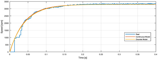 Optimal PID Control of a Brushed DC Motor with an Embedded Low-Cost ...
