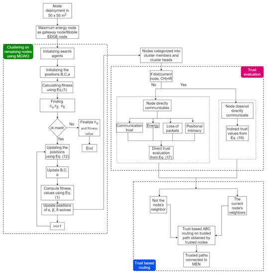 Trust-Aware Routing Mechanism through an Edge Node for IoT-Enabled ...