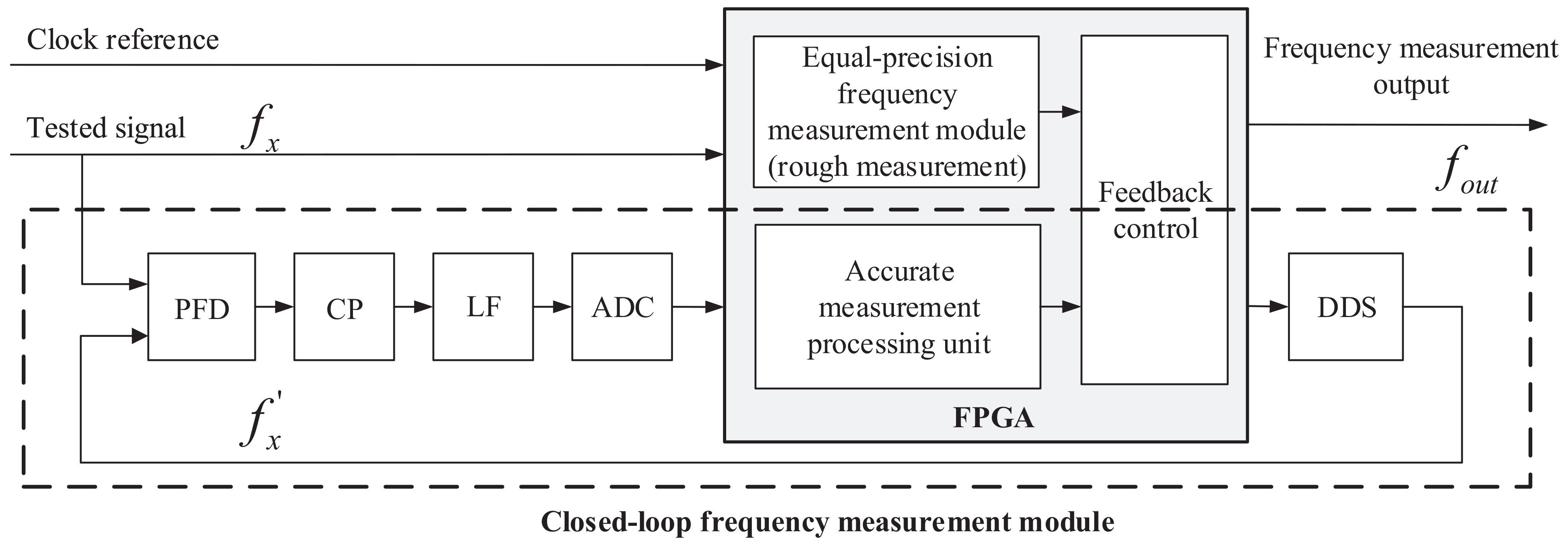 Frequency-Modulated Signal Measurement Using Closed-Loop Methodology
