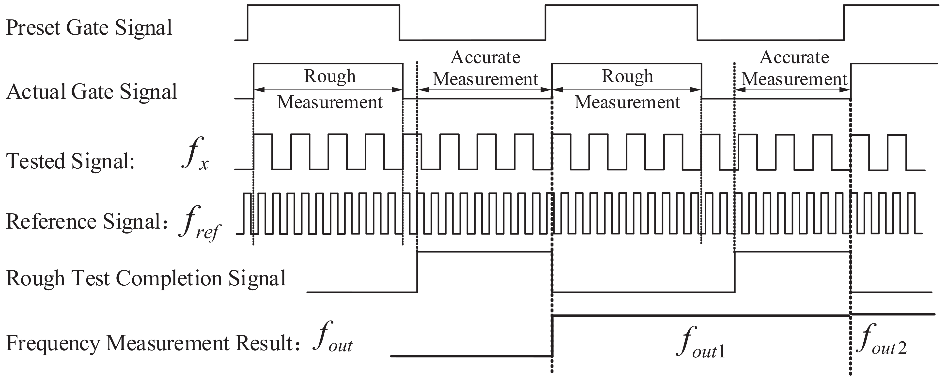 Frequency-Modulated Signal Measurement Using Closed-Loop Methodology