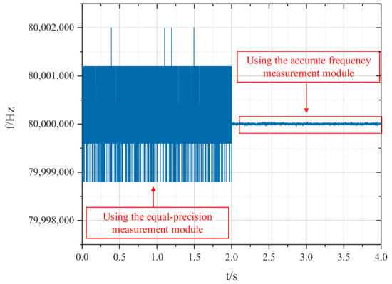 Frequency-Modulated Signal Measurement Using Closed-Loop Methodology