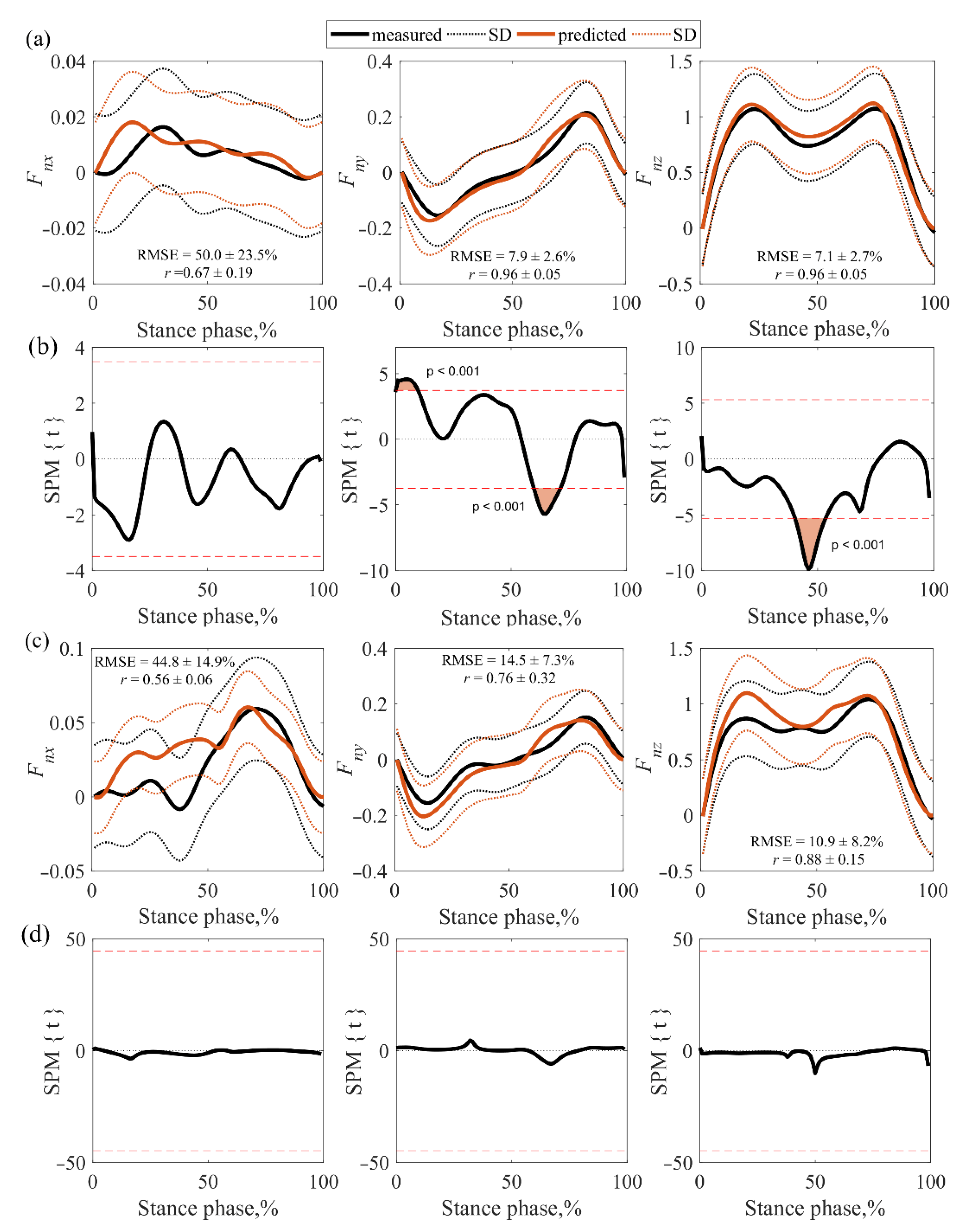 Sensors | Free Full-Text | Accuracy of Ground Reaction Force and Muscle ...