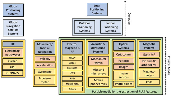 On Power Line Positioning Systems