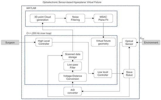 Sensors | Free Full-Text | A Force-Feedback Methodology for ...