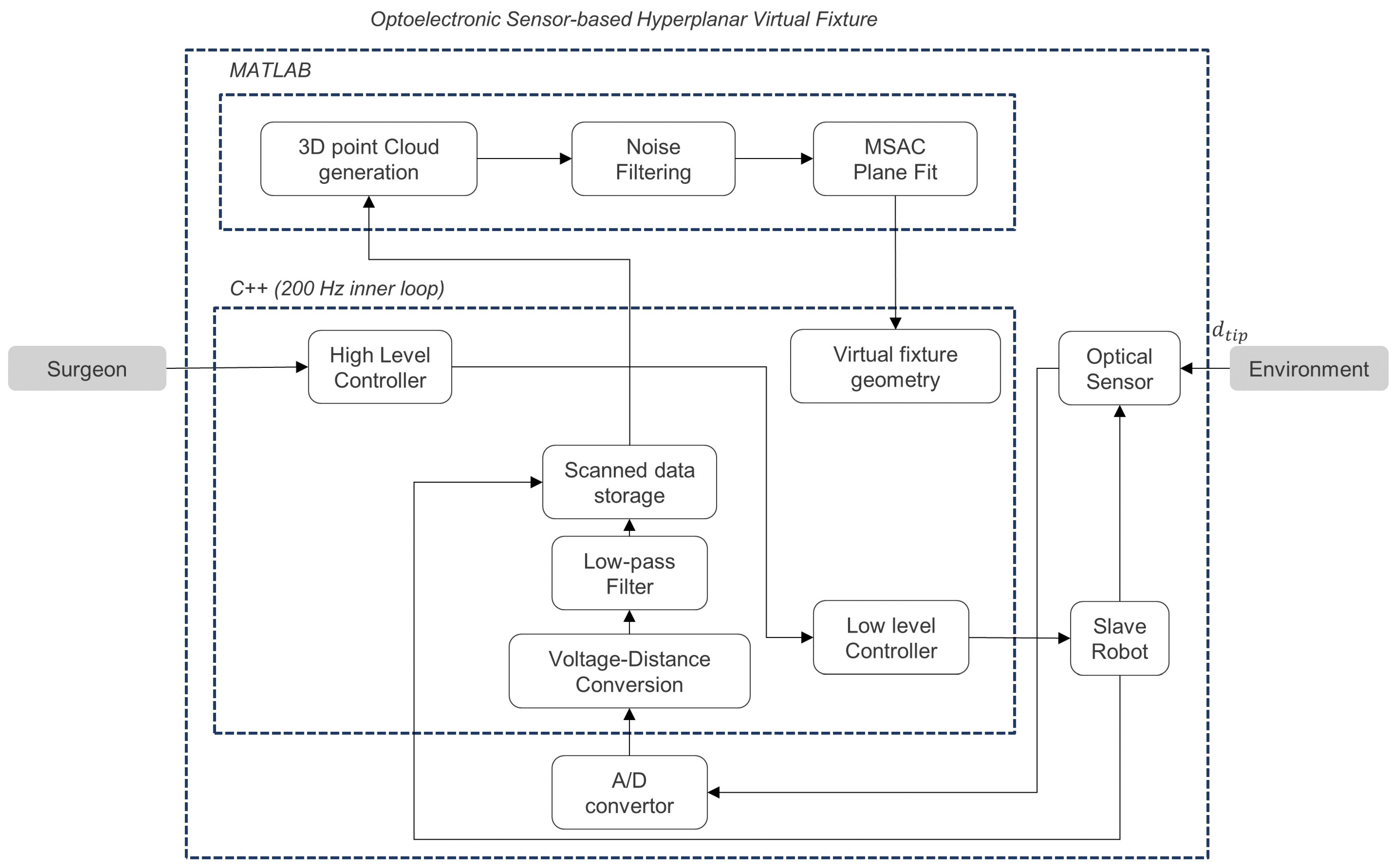 Sensors | Free Full-Text | A Force-Feedback Methodology for Teleoperated Suturing Task in ...