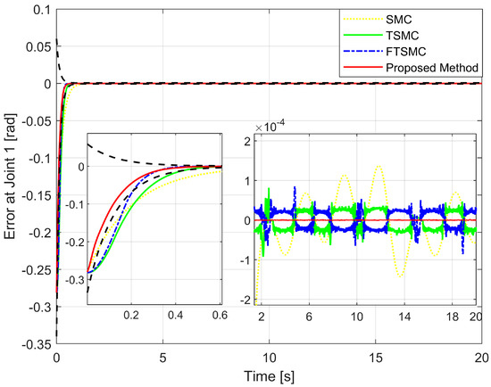 An Adaptive Prescribed Performance Tracking Motion Control Methodology ...