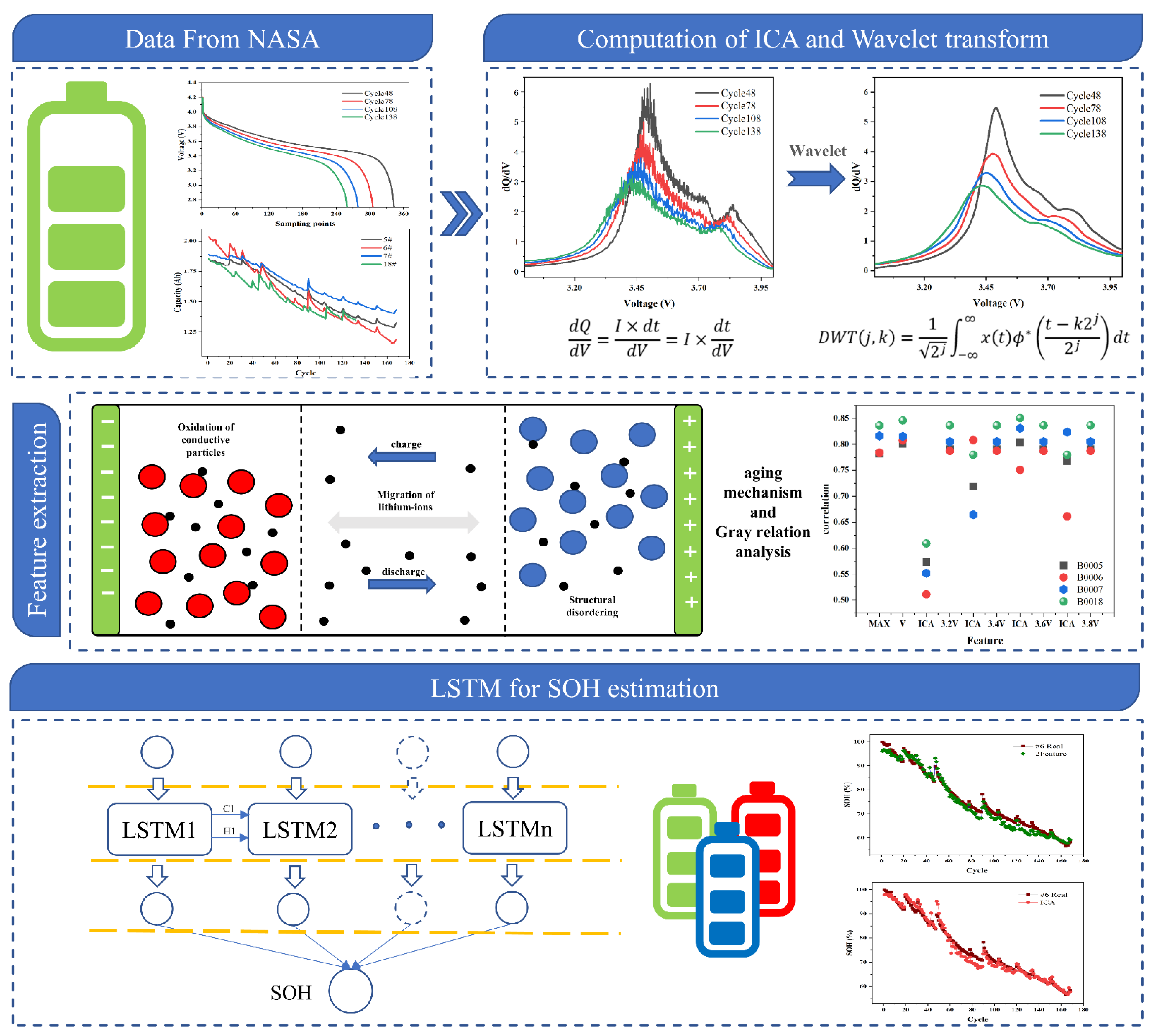 State of Health Estimation Based on the Long Short-Term Memory Network ...