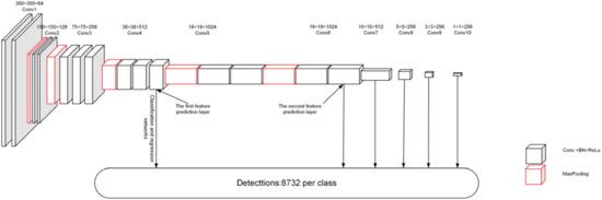 Multi-Object Detection in Security Screening Scene Based on ...