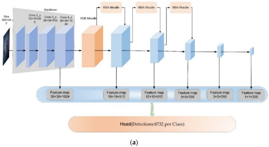 Multi-Object Detection in Security Screening Scene Based on ...