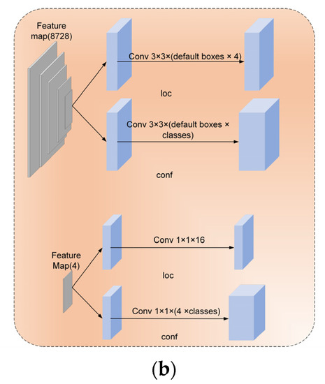Multi-Object Detection in Security Screening Scene Based on ...