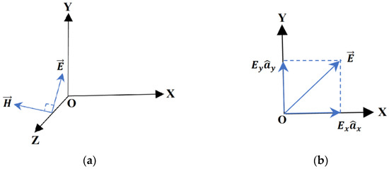 Transforming Linear to Circular Polarization on Horn Antennas by Using ...