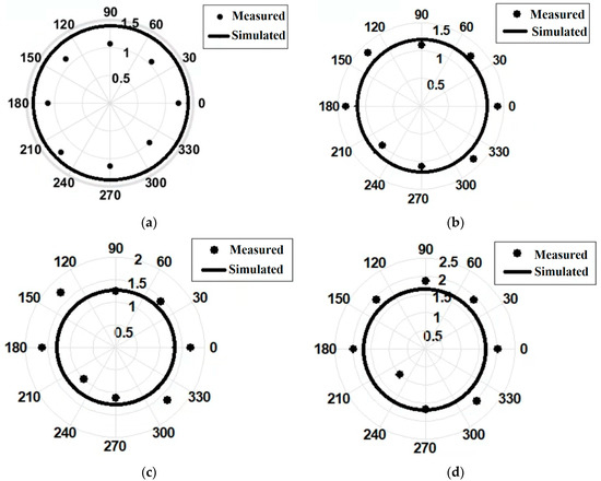 Transforming Linear to Circular Polarization on Horn Antennas by Using Multiple-Layer Frequency ...