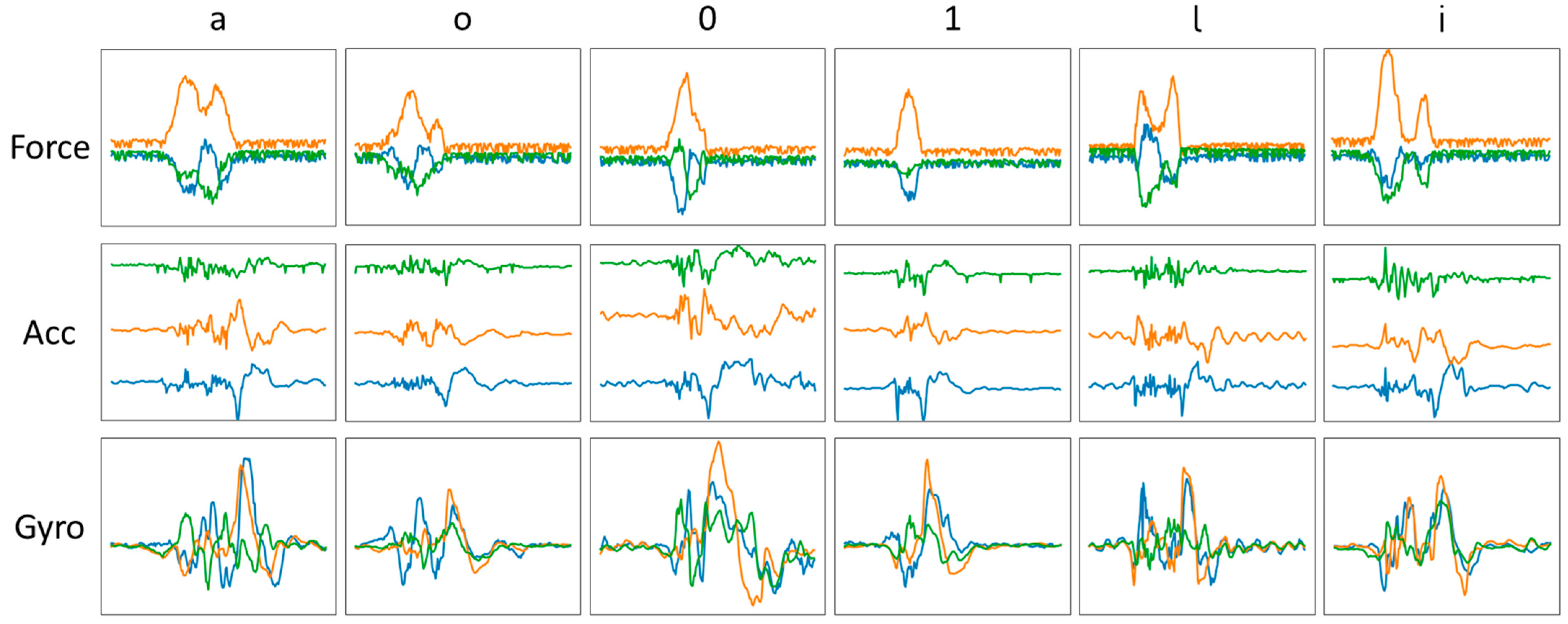 Deep-Learning-Based Character Recognition from Handwriting Motion Data Captured Using IMU and ...