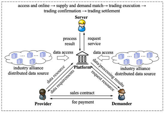 Distributed Supervision Model for Enterprise Data Asset Trading Based on Blockchain Multi ...