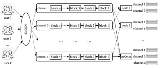 Distributed Supervision Model for Enterprise Data Asset Trading Based on Blockchain Multi ...