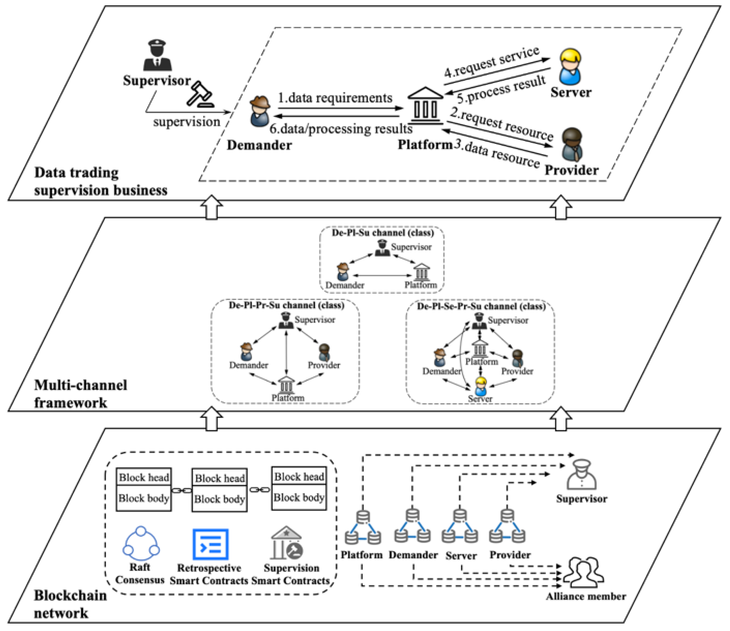 Distributed Supervision Model for Enterprise Data Asset Trading Based on Blockchain Multi ...