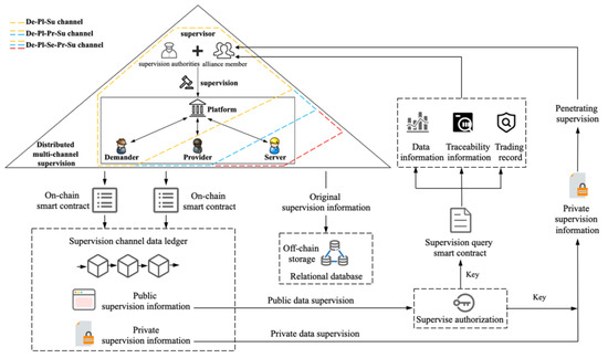 Distributed Supervision Model for Enterprise Data Asset Trading Based on Blockchain Multi ...