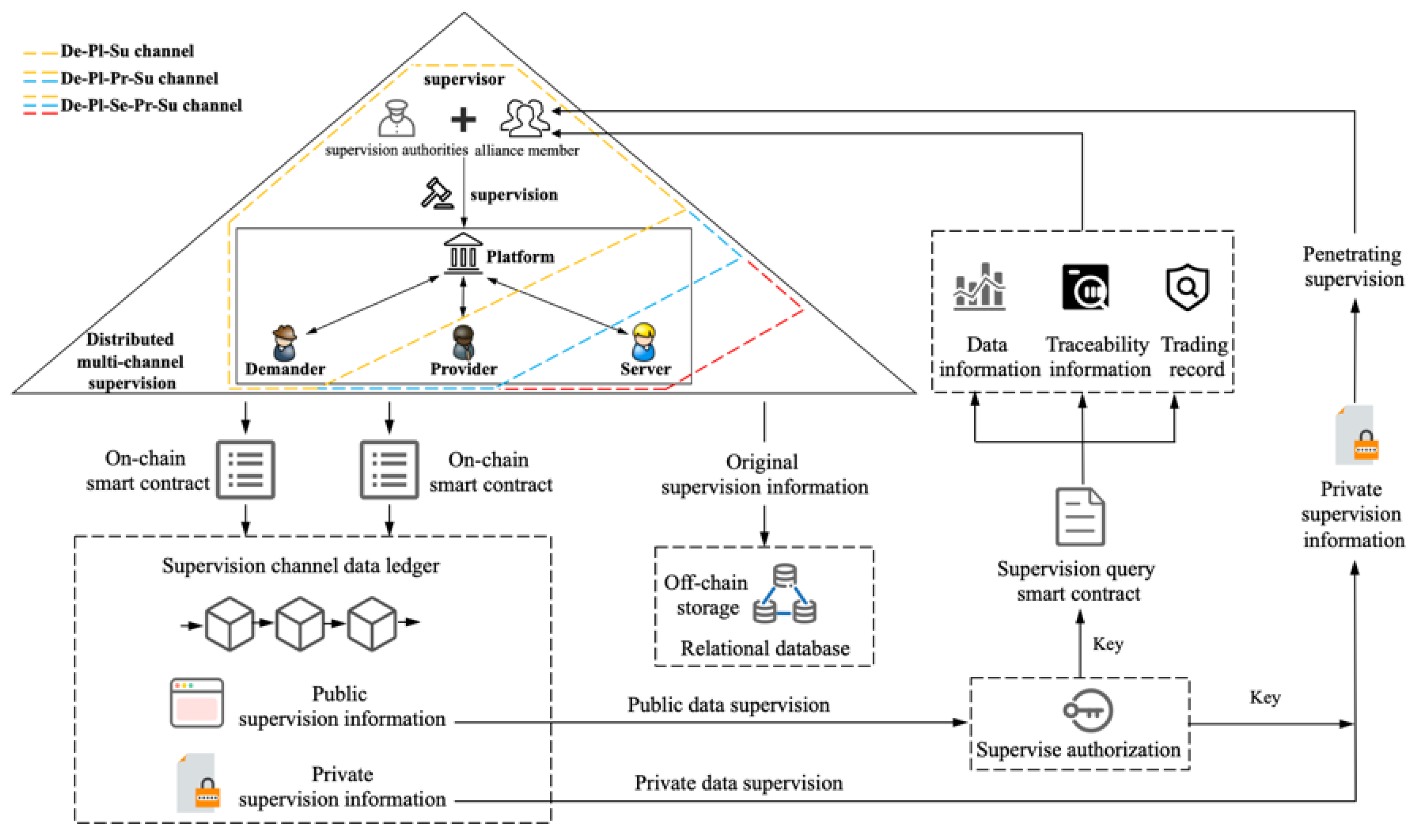 Distributed Supervision Model for Enterprise Data Asset Trading Based ...