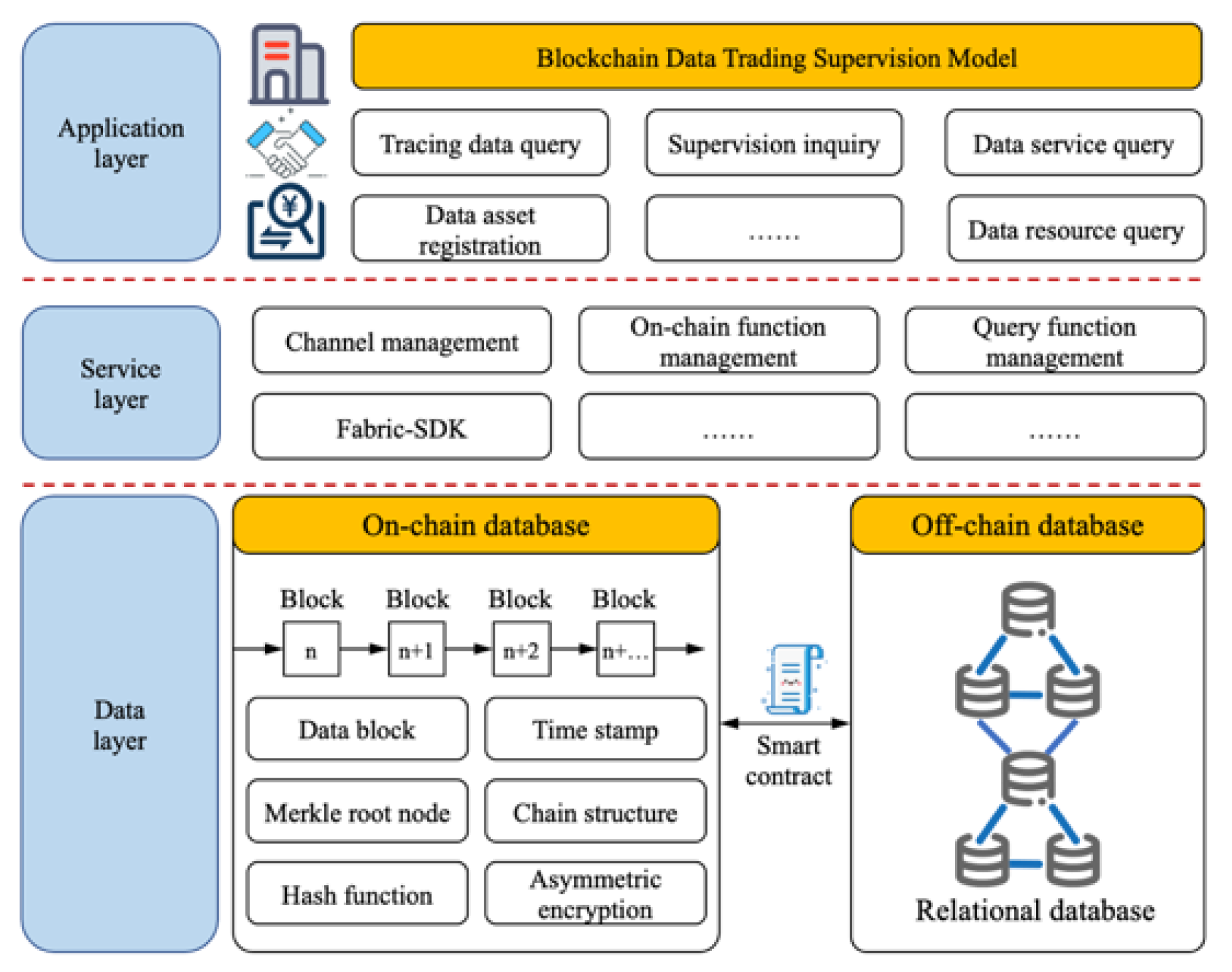 Distributed Supervision Model for Enterprise Data Asset Trading Based on Blockchain Multi ...