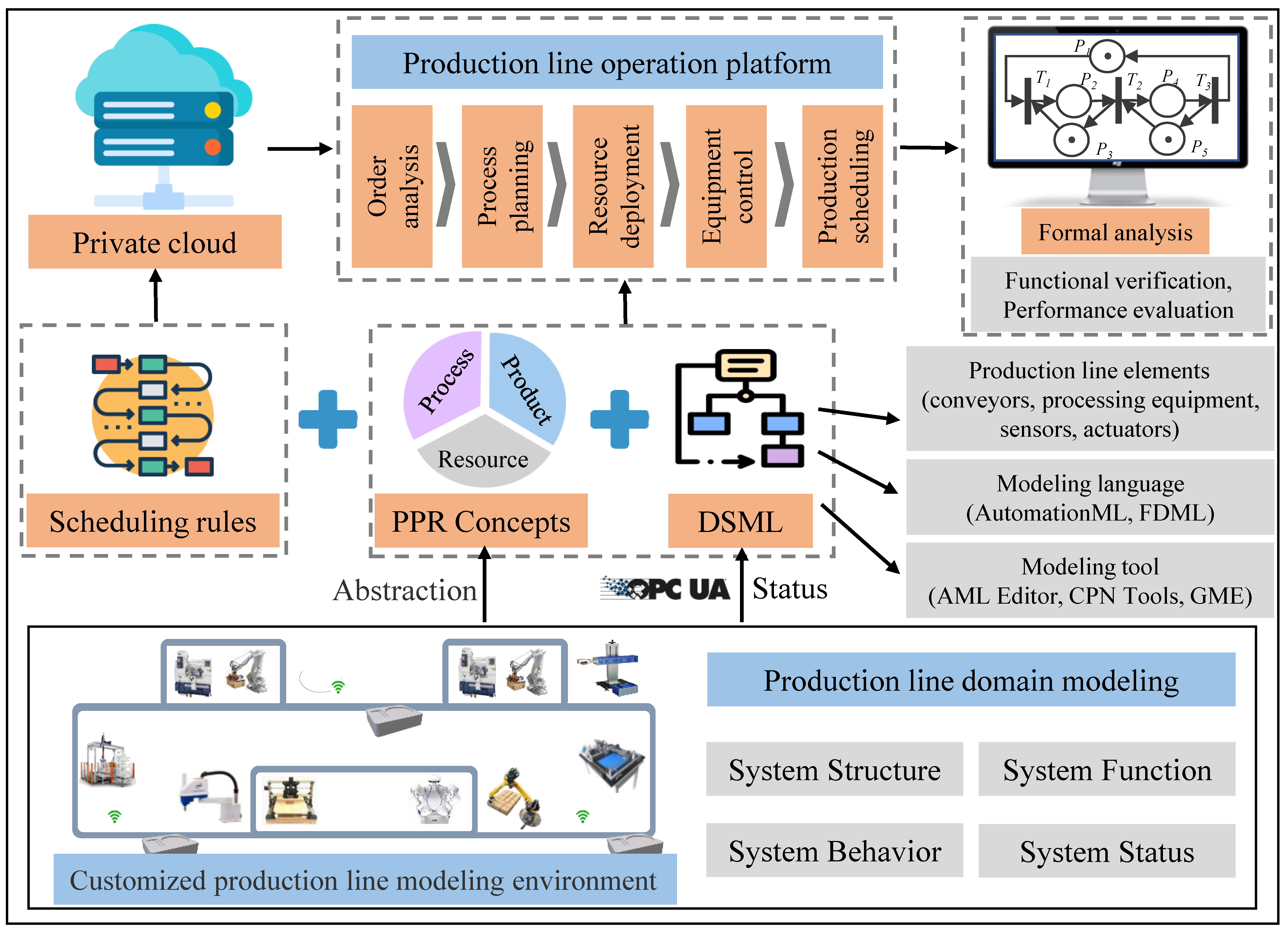 A Formal Performance Evaluation Method for Customised Plug-and-Play Manufacturing Systems Using ...