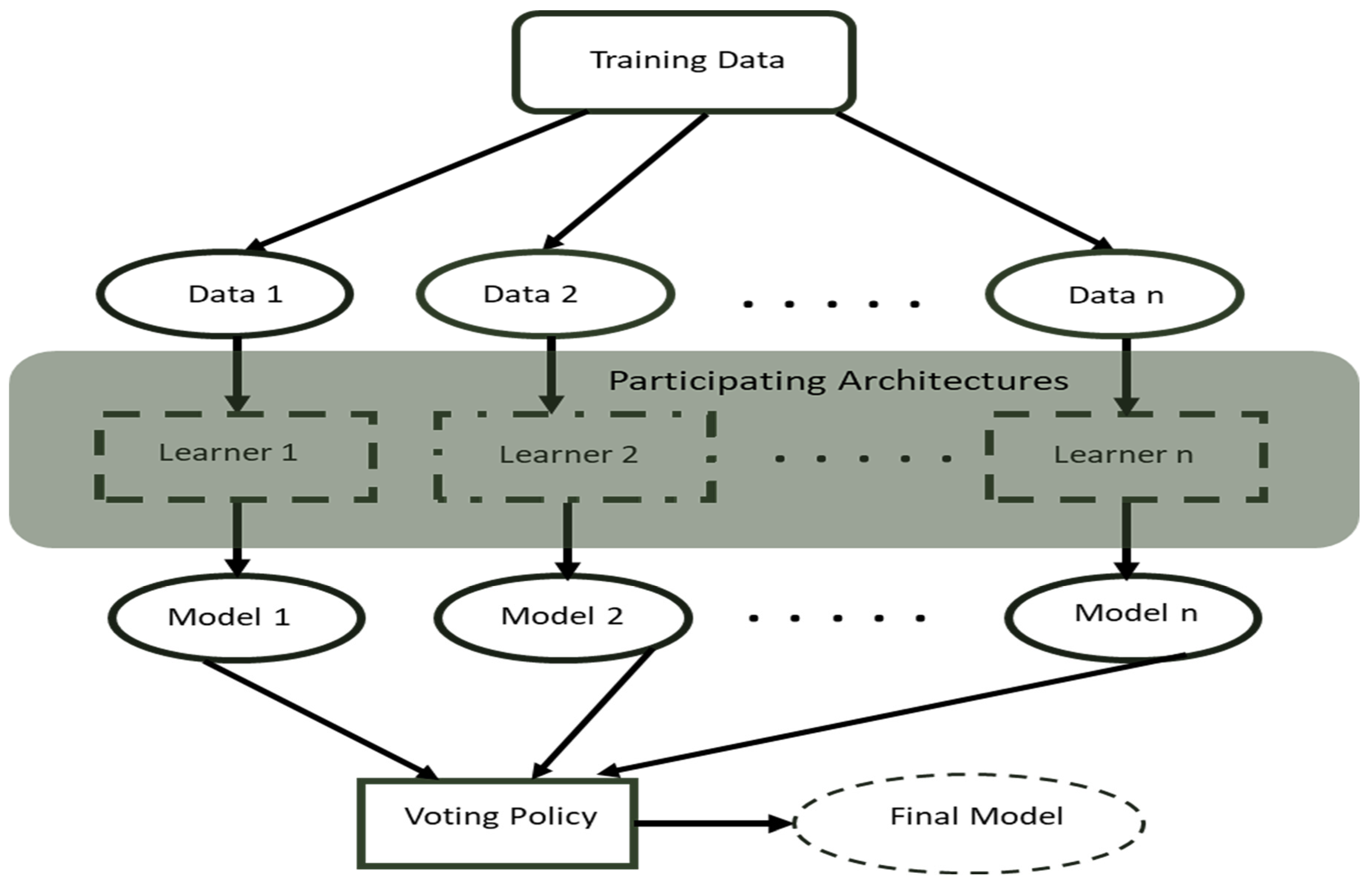 A Hard Voting Policy-Driven Deep Learning Architectural Ensemble ...