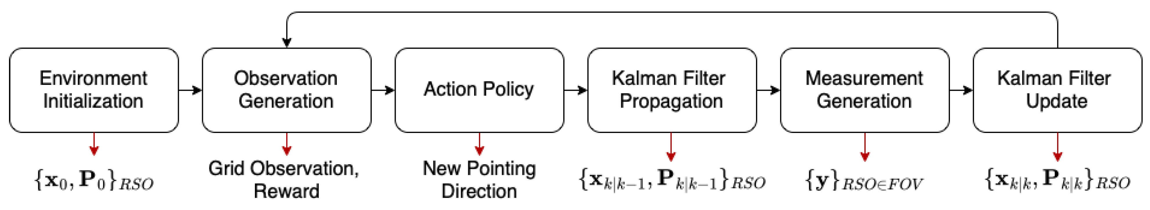 Sensors | Free Full-Text | Optimal Tasking of Ground-Based Sensors for Space Situational ...